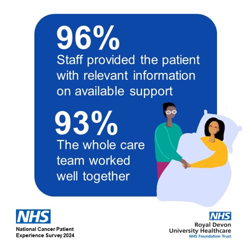 NHS Royal Devon | Cancer care at the Royal Devon rated above national average by patients